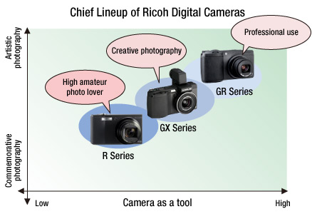 Inside Story / Digital Cameras | Ricoh Global
